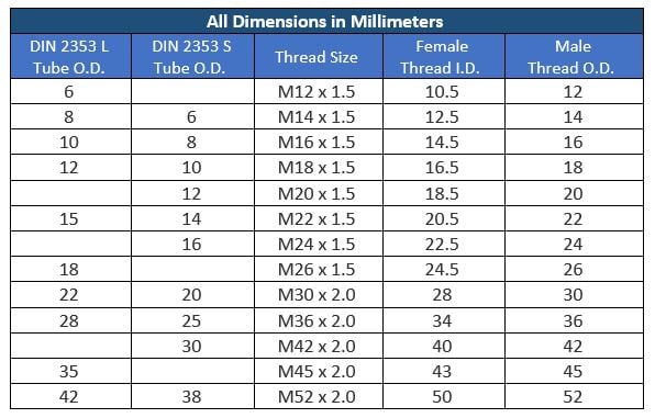 Metric Hydraulic Fittings in the UK and Europe